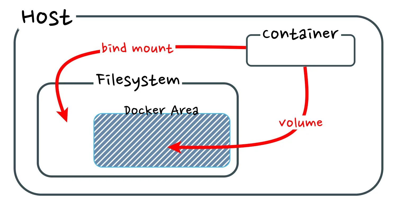 Container에서 데이터를 관리하기 위한 방법: Volume, Bind Mount