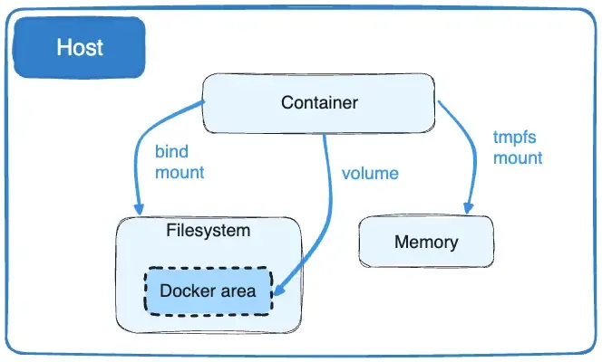Container에서 데이터를 관리하기 위한 방법: Volume, Bind Mount