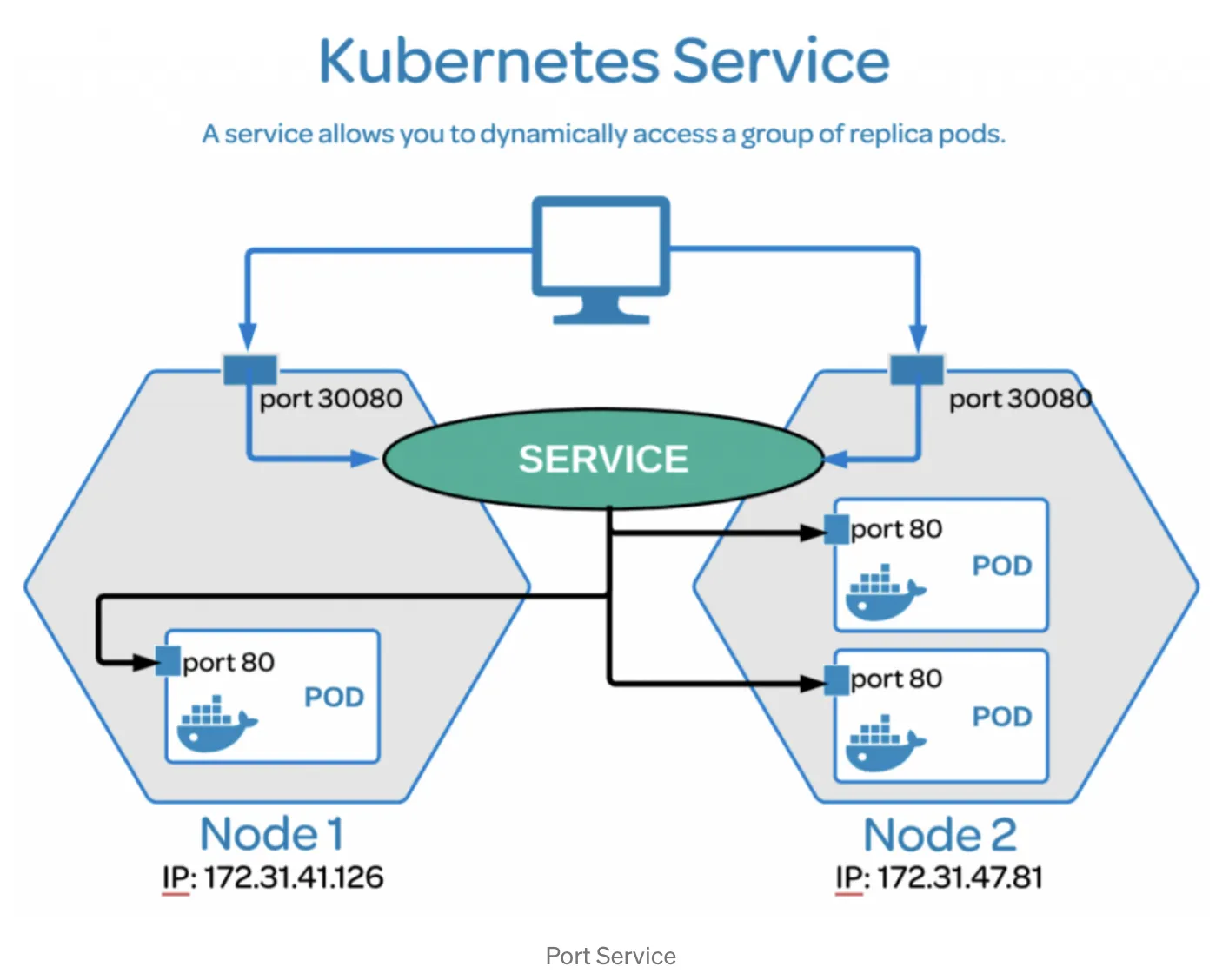 [Kubernetes] Kubernetes 주요 객체 정리: Pod, ReplicaSet, Deployment, Service