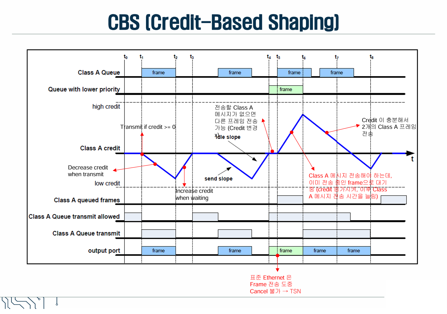현대자동차 그룹 모빌리티 SW 개발자 데뷔 과정 41일차 : CANoe를 활용한 통신 설계 2 다시 정리