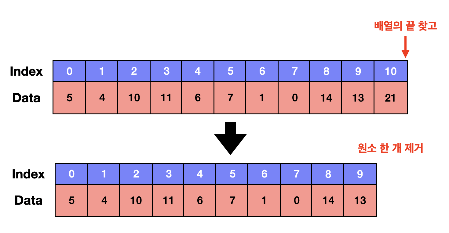 선형 자료구조 - 배열