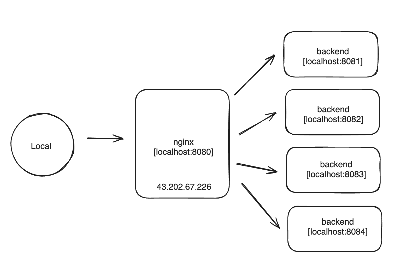 AWS EC2에서 Nginx를 통한 Load Balancing 및 High Availability