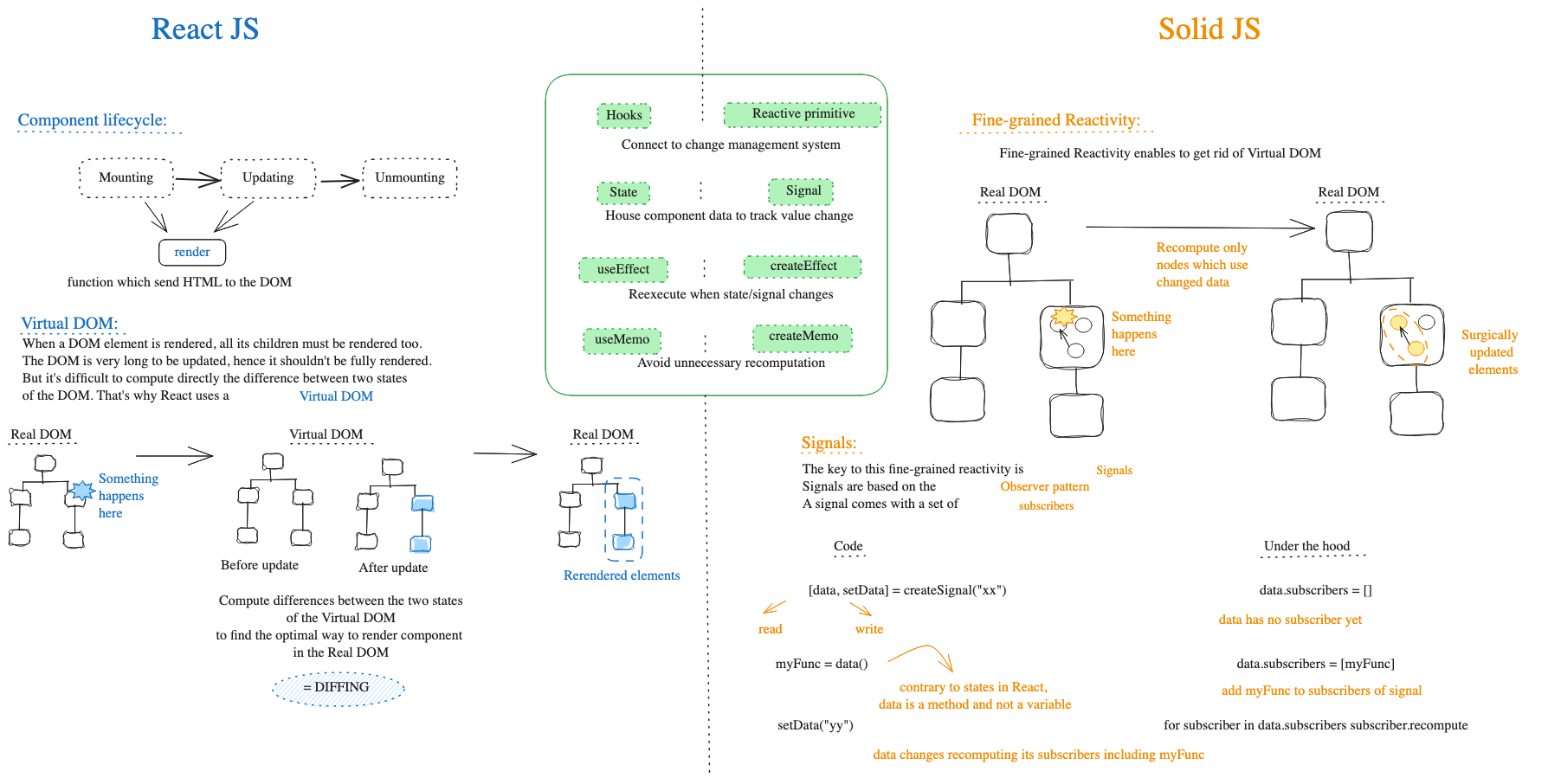 React VS SolidJS(Signal base), 그리고 Leptos