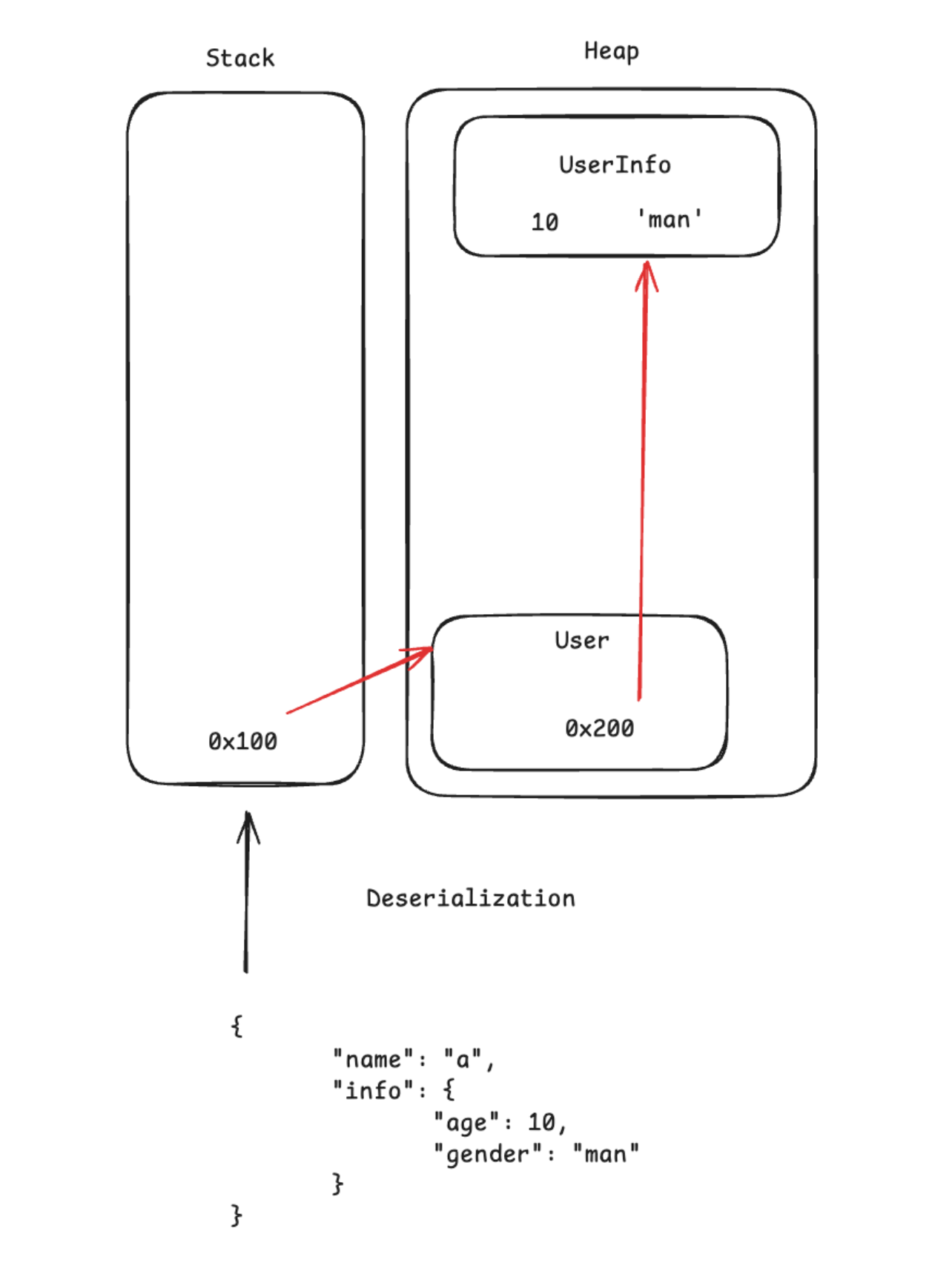 직렬화(Serialization), 역직렬화(Deserialization) 완벽 이해