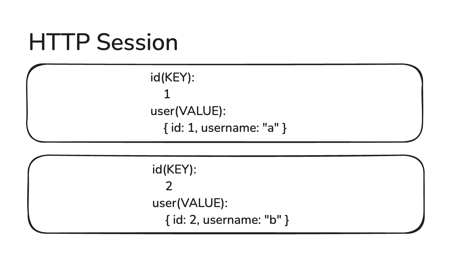 Session, Token 차이