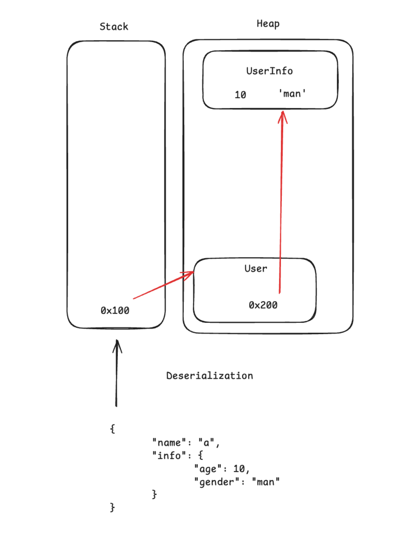 직렬화(Serialization), 역직렬화(Deserialization) 완벽 이해