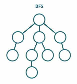 잘 봐라. 이게 제대로 된 DFS/BFS 설명이다.