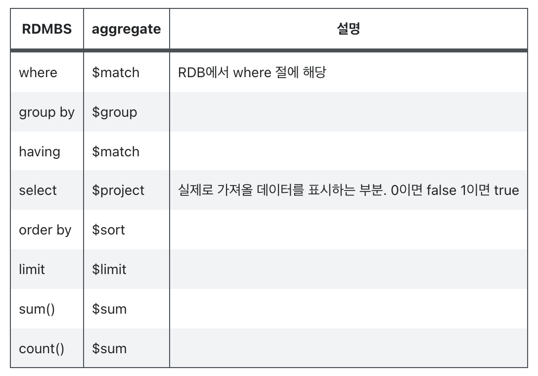 mongodb: Aggregation