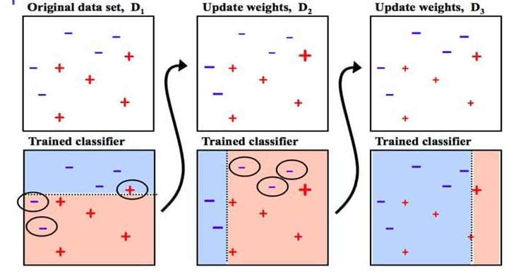 각 부스팅 모델의 종류, 특징, 장단점
