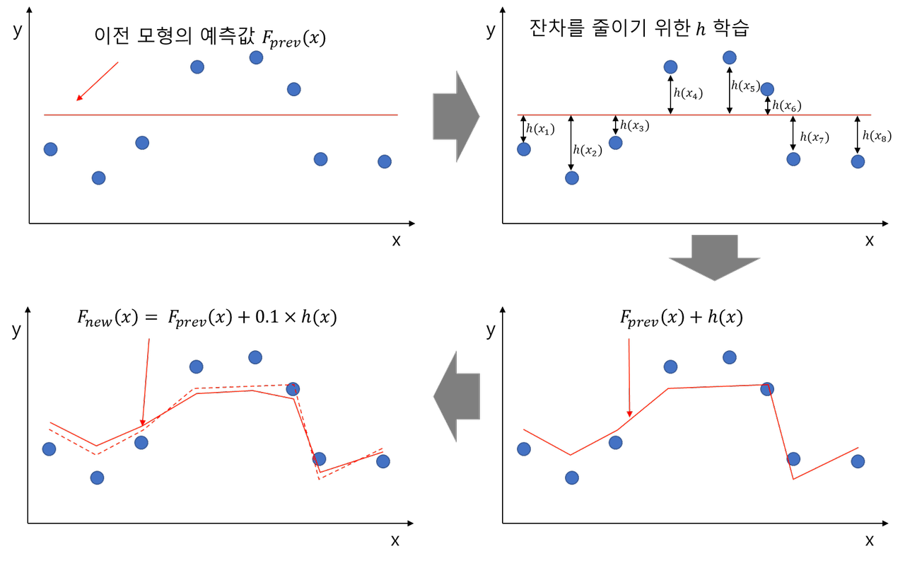 각 부스팅 모델의 종류, 특징, 장단점