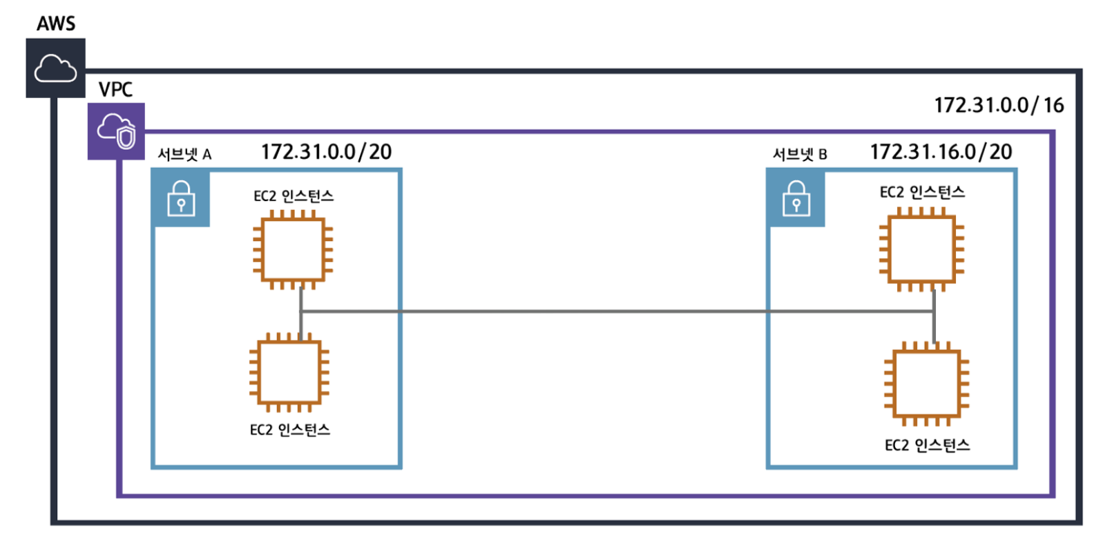 [GCP] NAT Gateways_ 고가용성 및 고대역폭의 NAT Gateway 구축하기