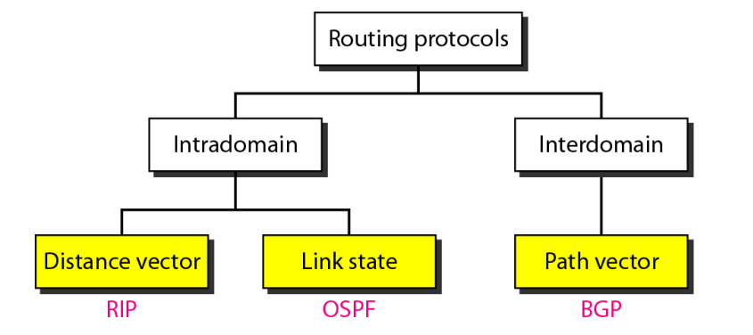 [Network week5] Mobile IP, HoA, CoA, HA, FA, Routing, Intra-Domain Routing