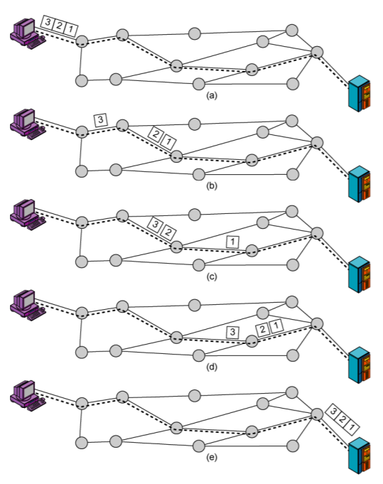 [Network Week1] Switched networks, Packet switching, Datagram, Virtual ...