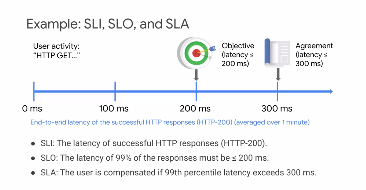 [GCP] KPI / SLI / SLO / SLA 뿌시기!