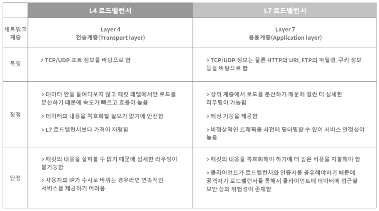 [란] L4 load balancer vs L7 load balancer 란?