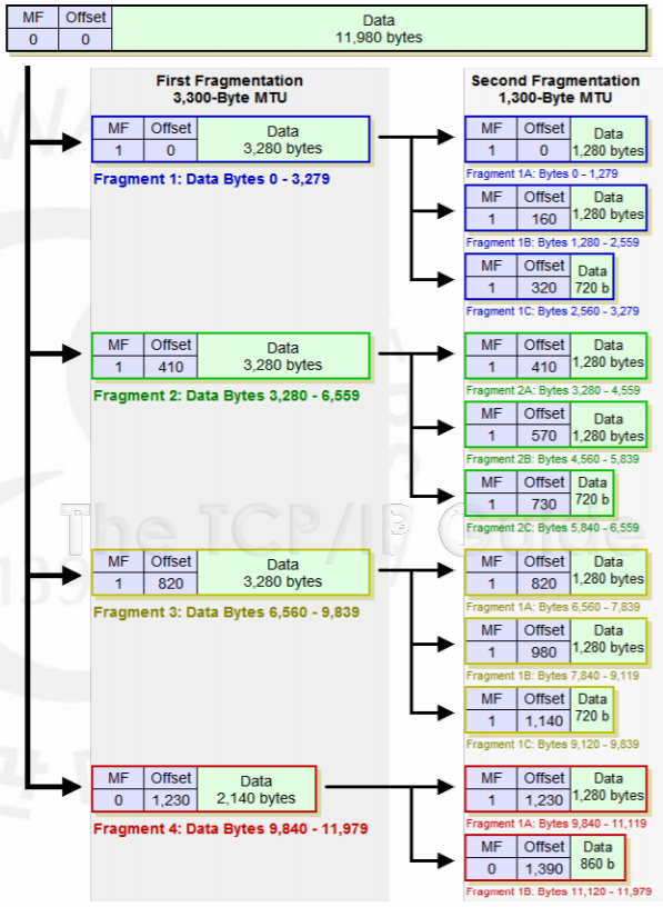 [Network week4] ARP, IP Headers, Fragmentation, MTU, PMTUD, ICMP