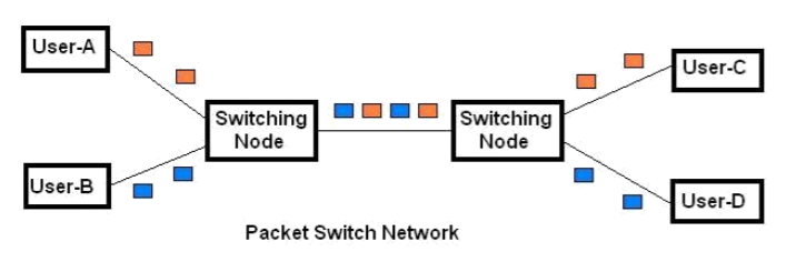 [Network Week1] Switched networks, Packet switching, Datagram, Virtual ...