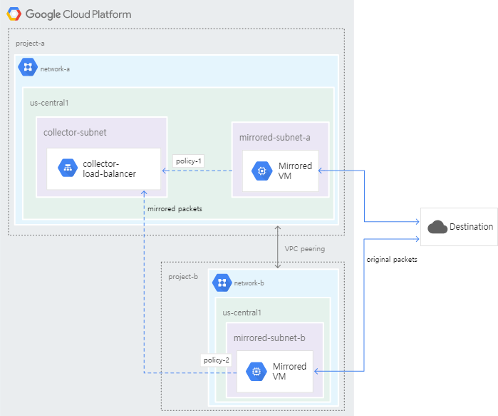 [GCP] Packet Mirroring (feat. VPC)