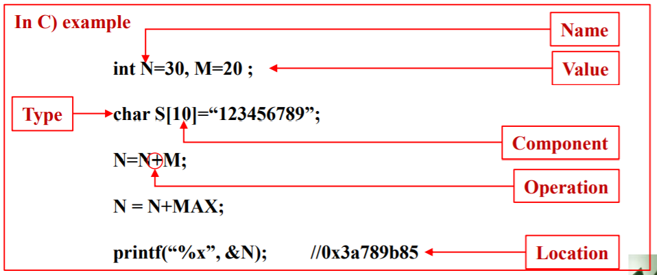 [Programming Language Week2] Data type, Specification, Type Checking ...