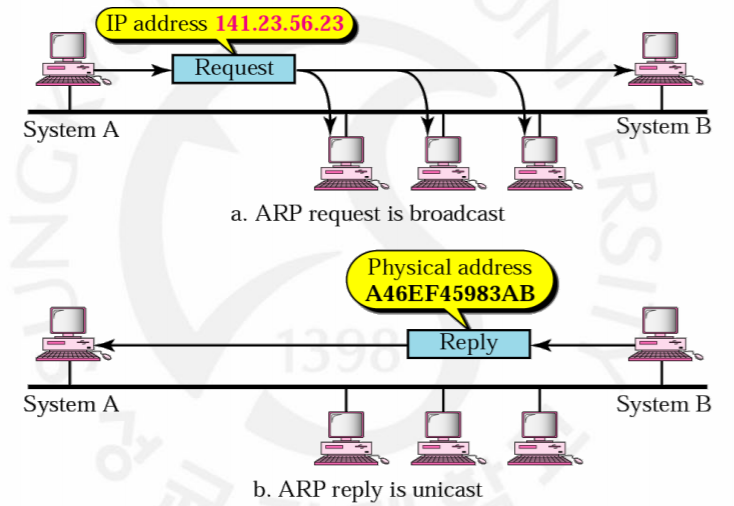 [Network week4] ARP, IP Headers, Fragmentation, MTU, PMTUD, ICMP