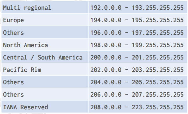 [Network week2] IP Address, Classful Addressing, Subnetting, CIDR, DHCP ...