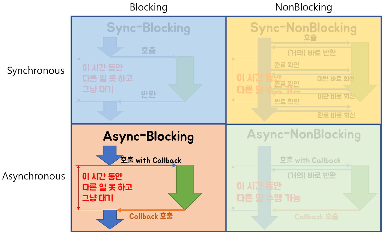 Sync/Async, Blocking/Non-Blocking 무슨 차이일까?