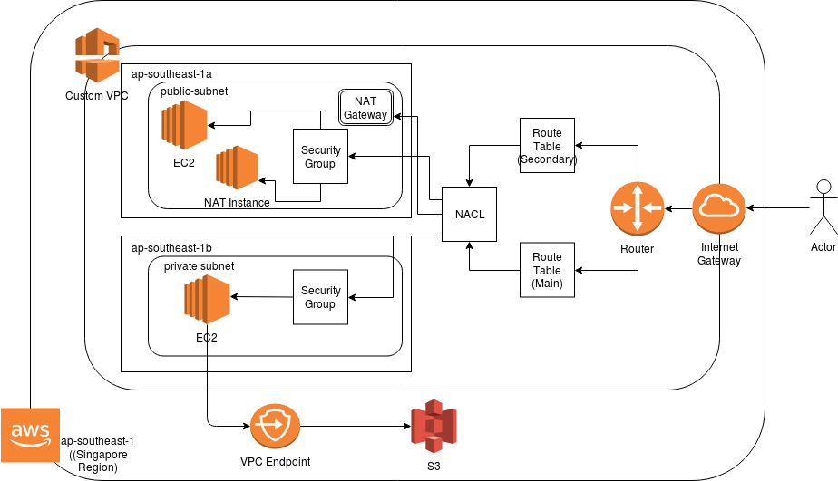 [DevOps] AWS VPC (1)