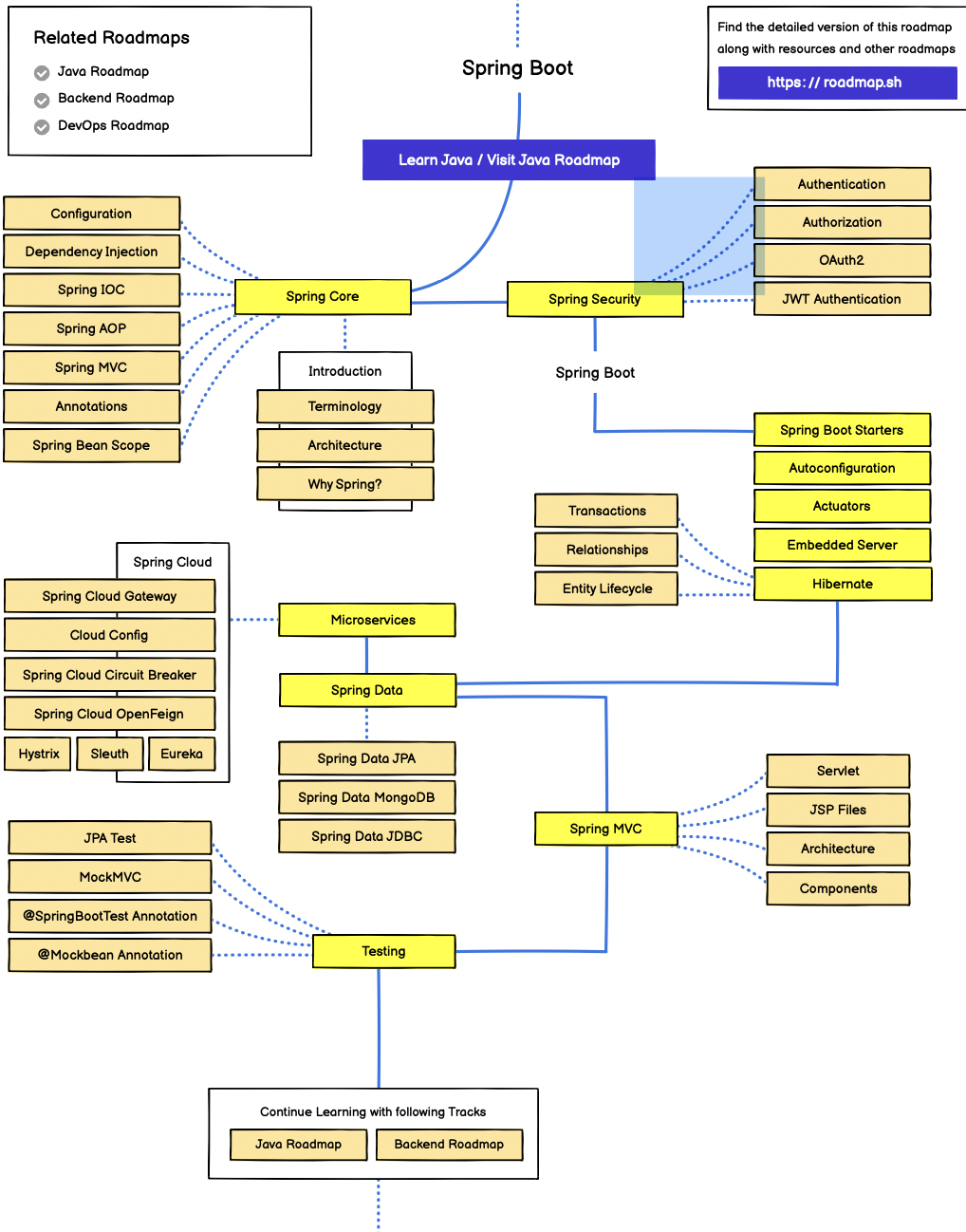[Spring] SpringBoot RoadMap 및 강의 수강