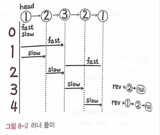 Leetcode 팰린드롬 연결 리스트