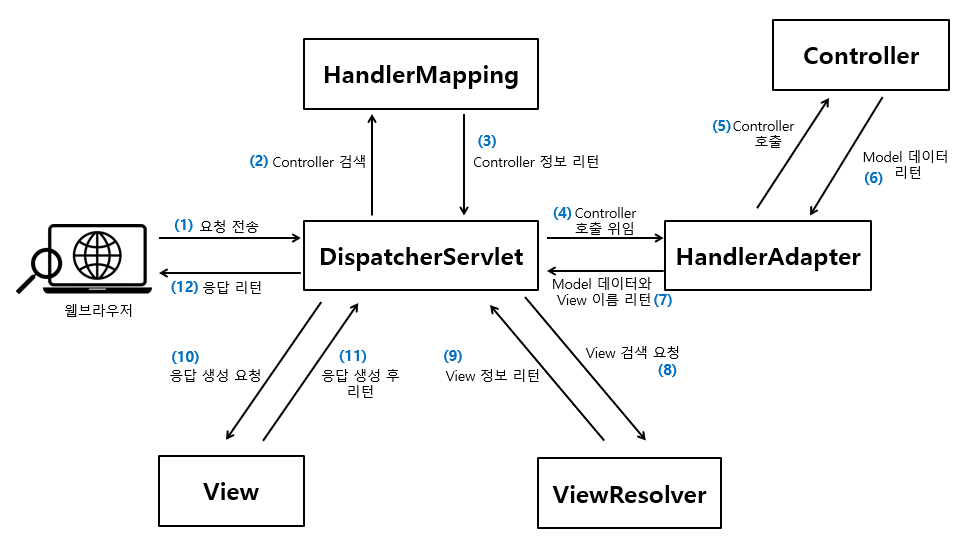 순환 참조, HttpMessageConverter, Spring MVC