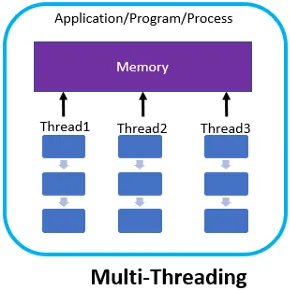 [CS] Thread와 Thread 풀