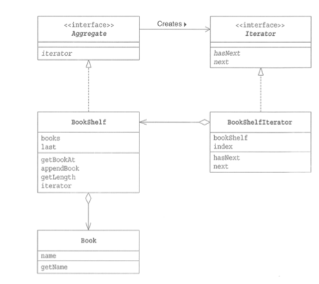 Java언어로 배우는 디자인패턴 입문 정리 - 1. Iterator Pattern