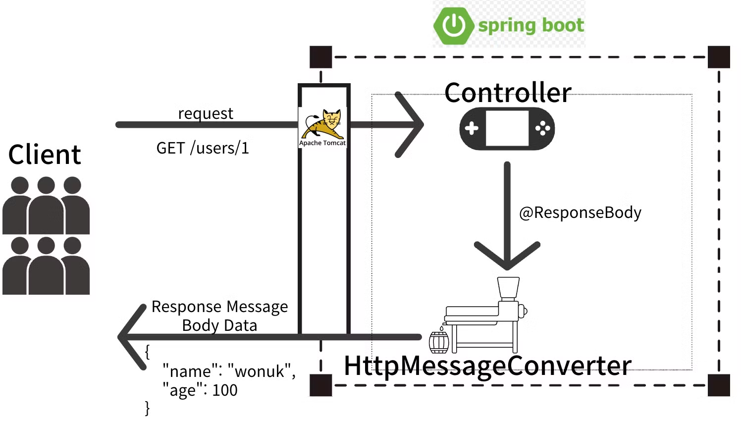 2024.09.13.금.TIL HTTP Message Converter