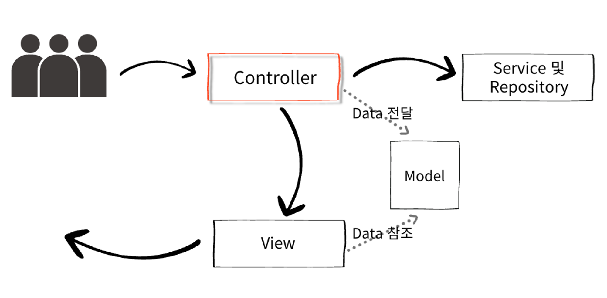 2024.09.09.월.TIL MVC 패턴