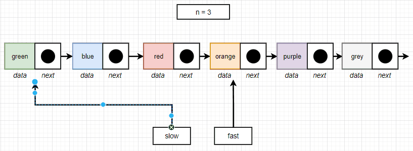 끝에서부터 노드 세기(From the Tail)
