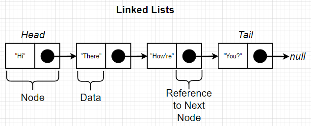 연결 리스트(Linked Lists)