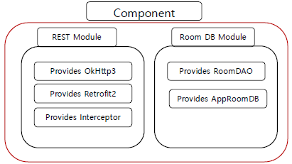 [TIL]Android Dependency Injection