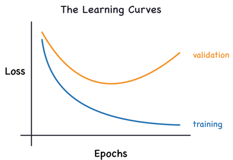 🎲[AI] Overfitting & Underfitting