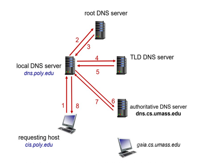 💻[CS][네트워크] DNS