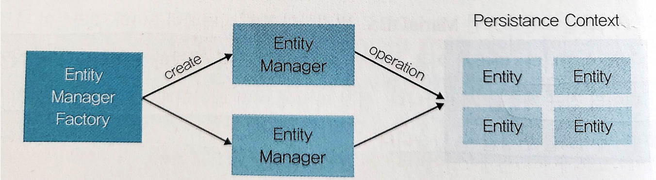 JPA(Java Persistence API)