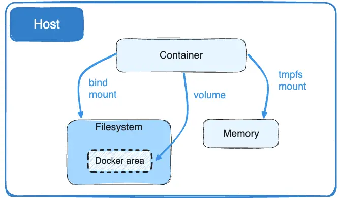 [Docker] Docker Volume과 Bind Mount의 차이점