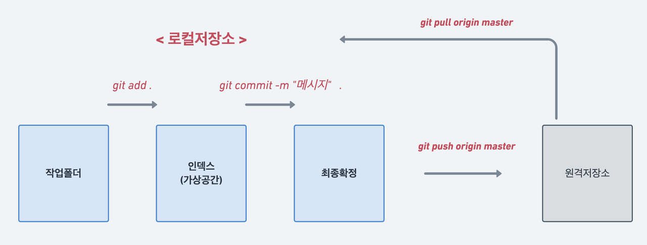 git 사용법 정리
