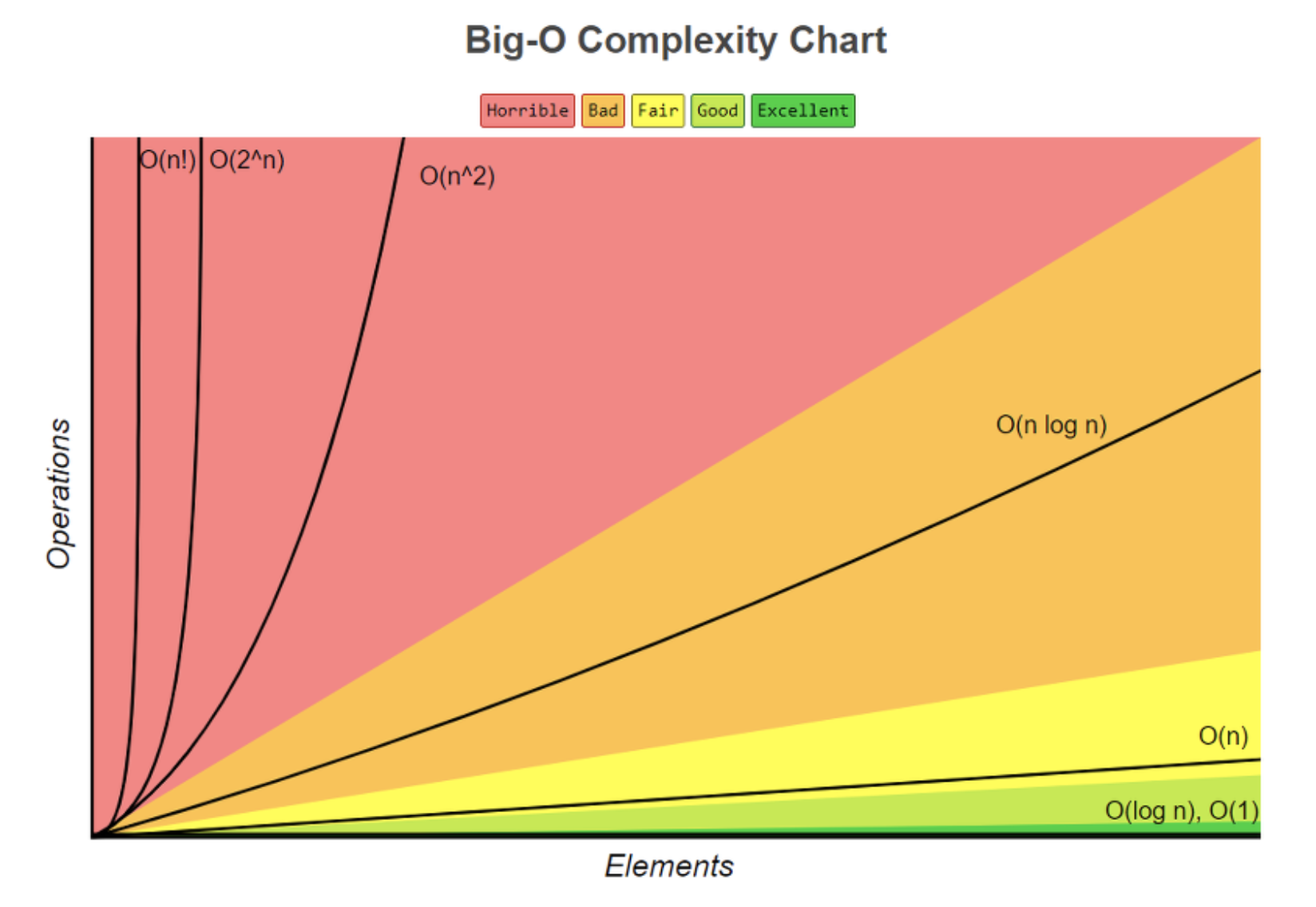 기본 알고리즘 이론 (프로그래밍)