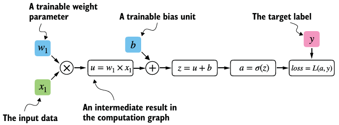 Appendix A. Introduction to PyTorch