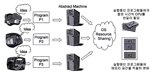 Introduction to Operating systems