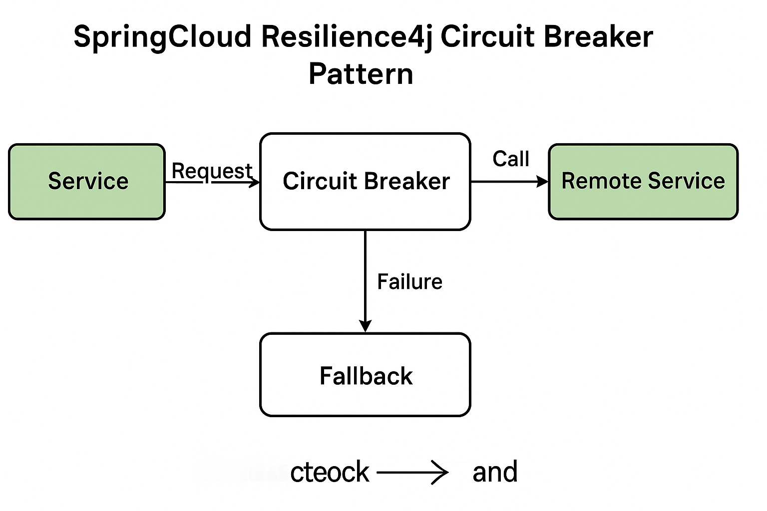 SpringCloud - Resilience4j