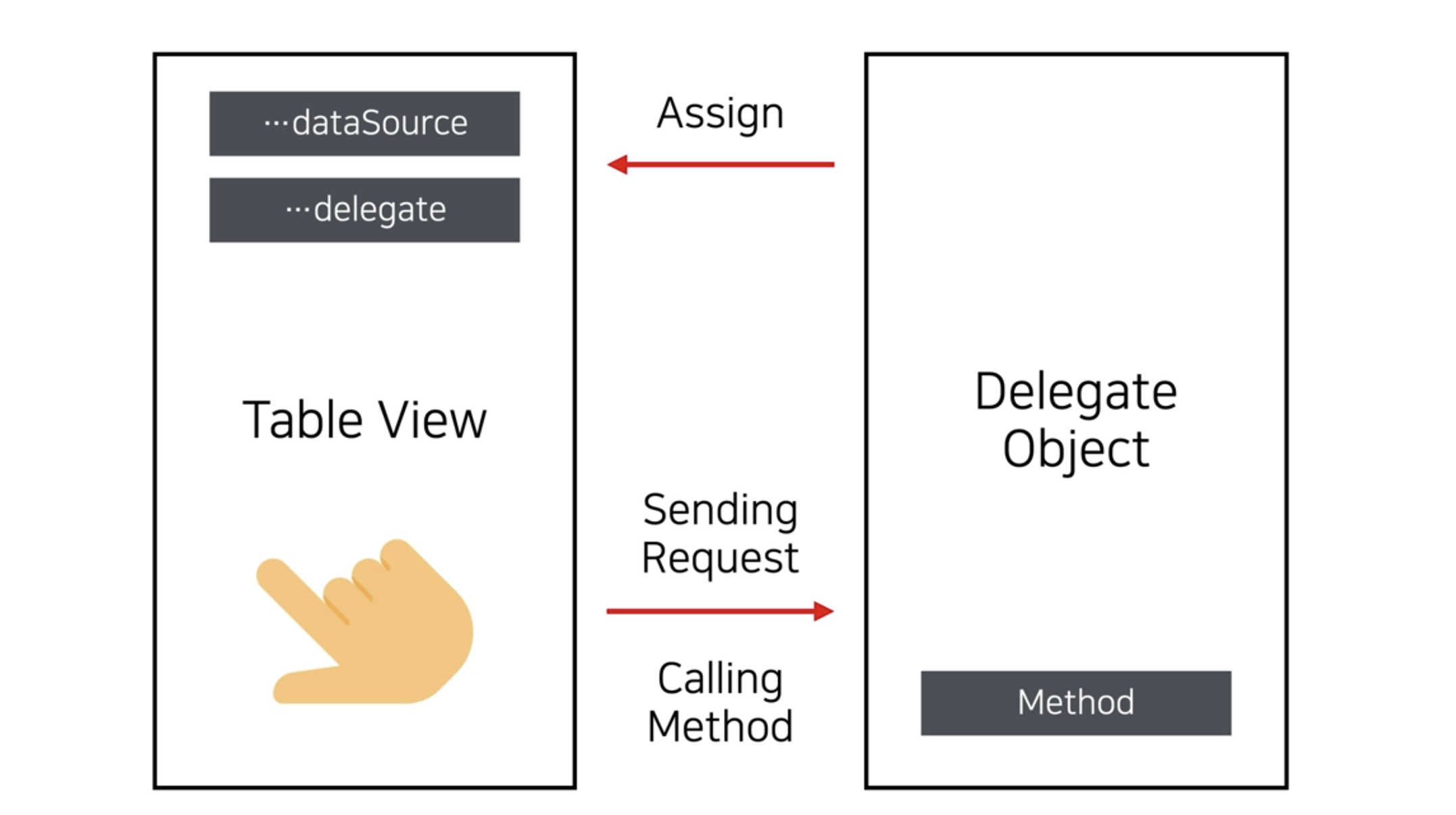 [IOS] Delegate Pattern
