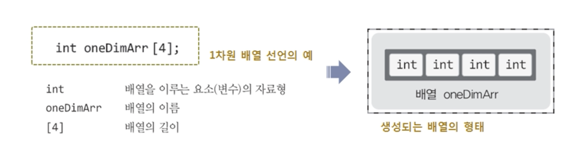 1차원 배열의 선언과 초기화