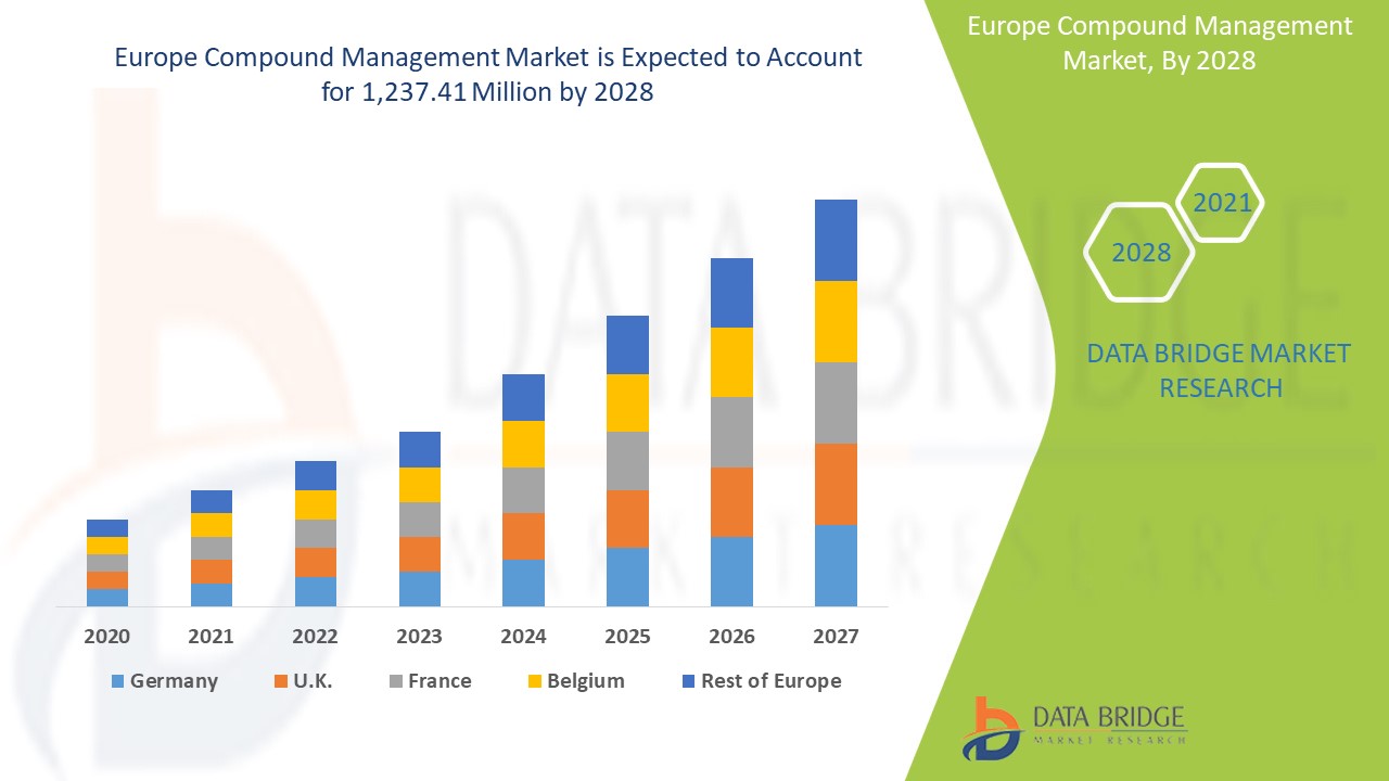 Europe Compound Management Market Expands with Growing Outsourcing in ...