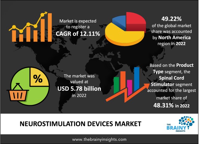Wired for Wellness: Global Trends and Forecasts in the Neurostimulation ...